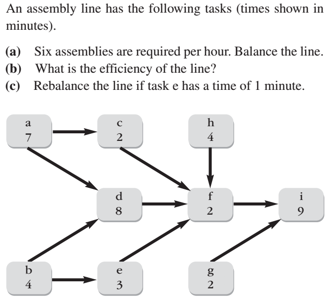 Solved An assembly line has the following tasks (times shown | Chegg.com
