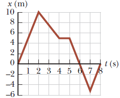 Solved The position versus time for a certain particle | Chegg.com