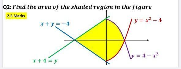 Solved Q2: Find the area of the shaded region in the figure | Chegg.com