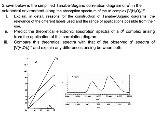 Solved i. Shown below is the simplified Tanabe-Sugano | Chegg.com