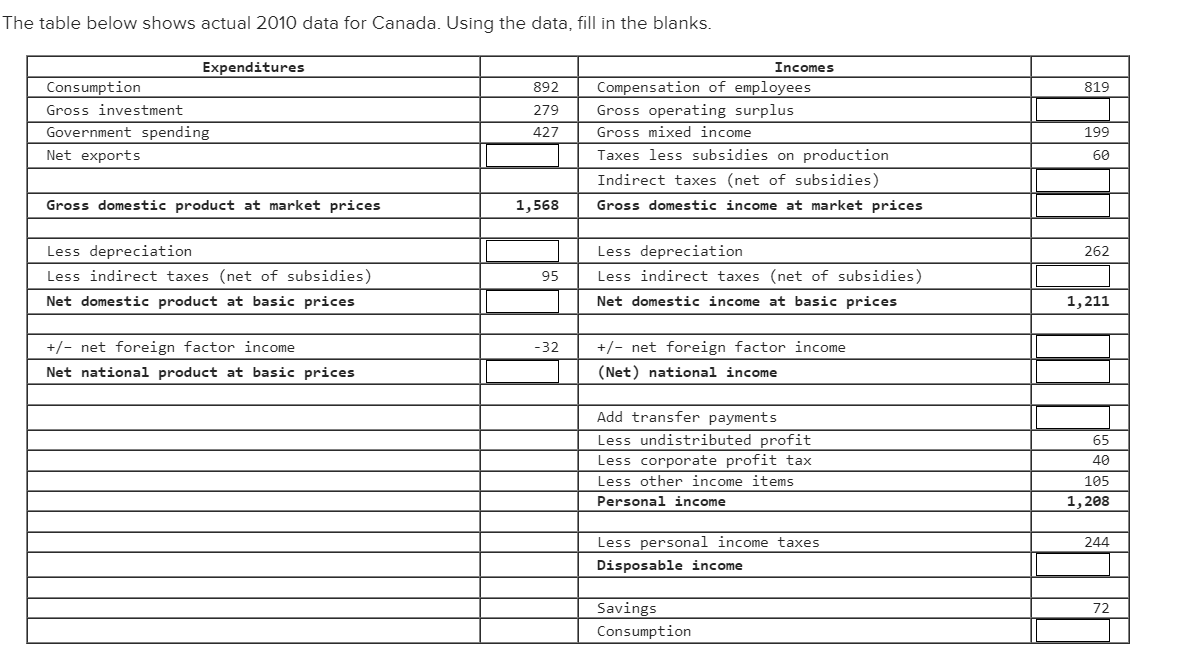 Solved The table below shows actual 2010 data for Canada. | Chegg.com