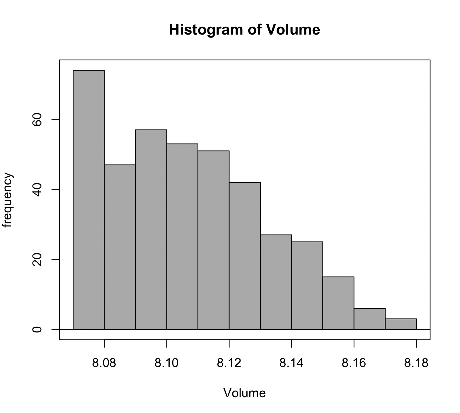 Boxplot of VolumeQ-Q Volume PlotHistogram of | Chegg.com