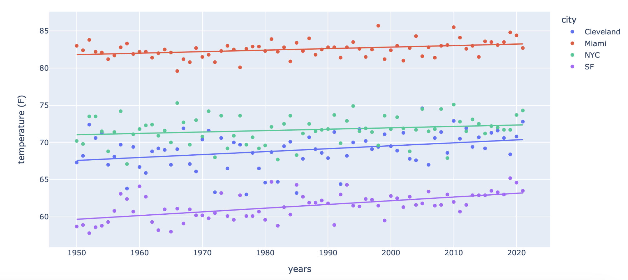 Solved We can also use a scatterplot to show variation in | Chegg.com