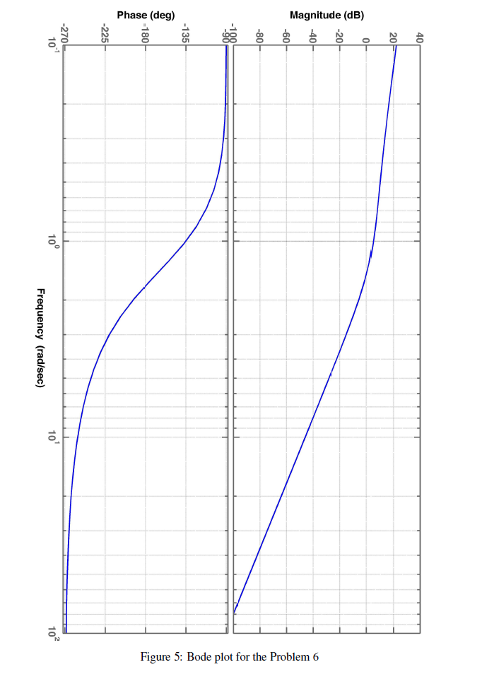 Solved The Bode plot of a system shown in Figure 5 was | Chegg.com