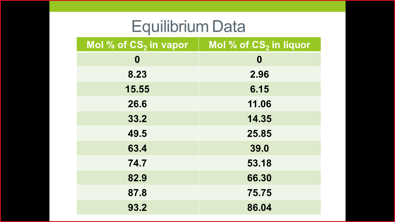 Solved Problem A continuous fractionating column, operating | Chegg.com