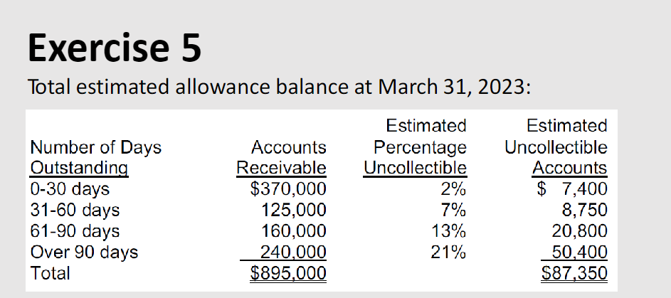 Solved Exercise 5 Total estimated allowance balance at March | Chegg.com