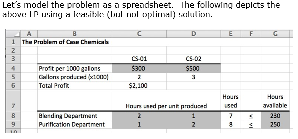 Solved Let's model the problem as a spreadsheet. The | Chegg.com
