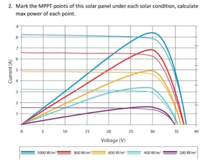 Solved 2. Mark the MPPT points of this solar panel under | Chegg.com