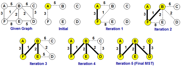 Solved illustrate the working of the Prim's algorithm on a | Chegg.com