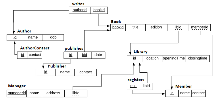 Solved writes authorid bookid Book bookid title edition | Chegg.com