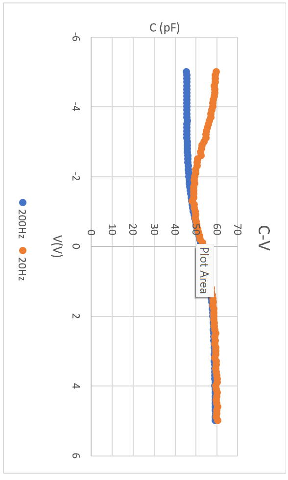Solved 3. Determine Cox from the plot and use the formula | Chegg.com