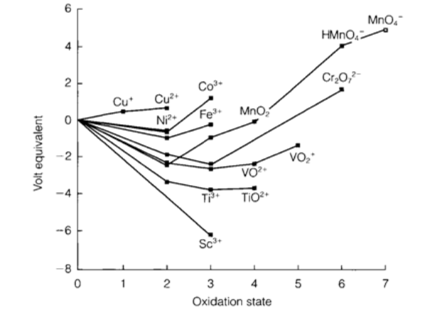 Solved a. What is the trend of stability of the metals? | Chegg.com
