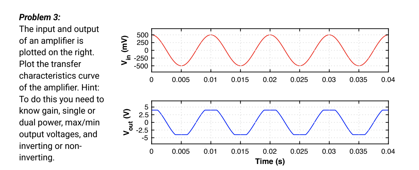 Solved Problem 3: The input and output of an amplifier is | Chegg.com