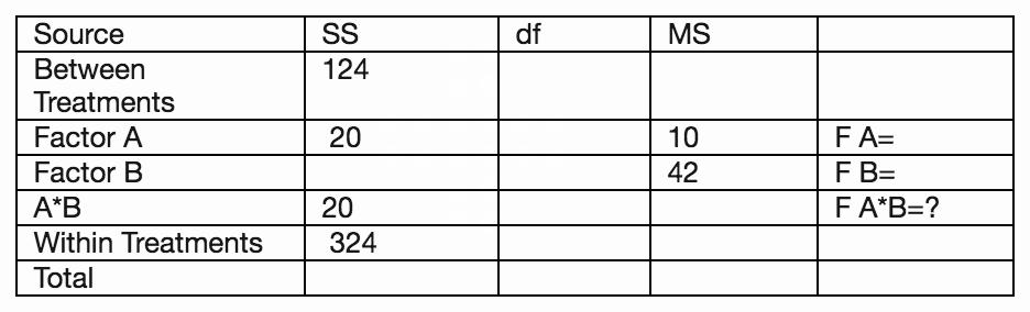 Solved The following table shows the results of a two-factor | Chegg.com
