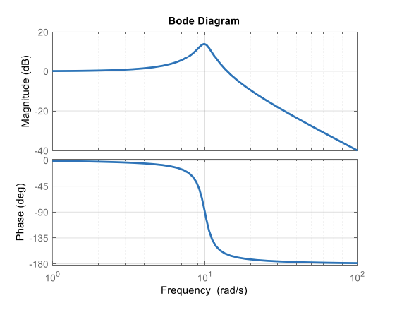 Solved True or false, for the bode plot of the open-loop | Chegg.com