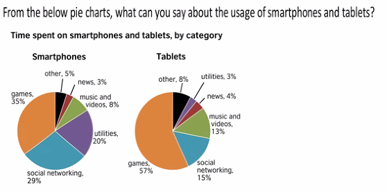 Solved From the below pie charts, what can you say about the | Chegg.com