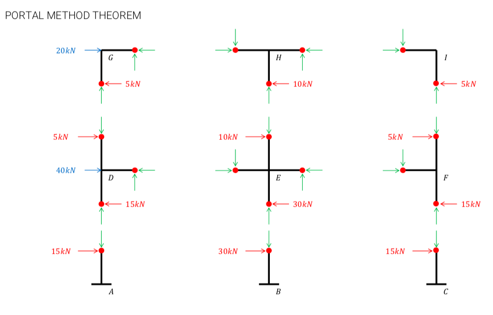 Solved PORTAL METHOD THEOREM 20kN G H 1 5kN 10kN 5kN 5kN | Chegg.com