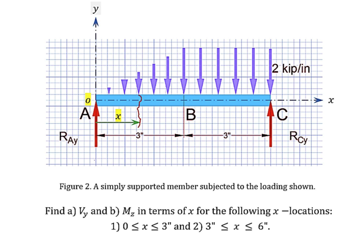 Solved Figure 2. A simply supported member subjected to the | Chegg.com