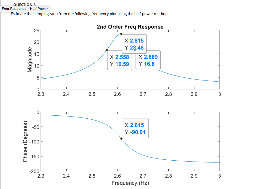 Solved QUESTION 3 Freq Response - Half Power Estimate the | Chegg.com