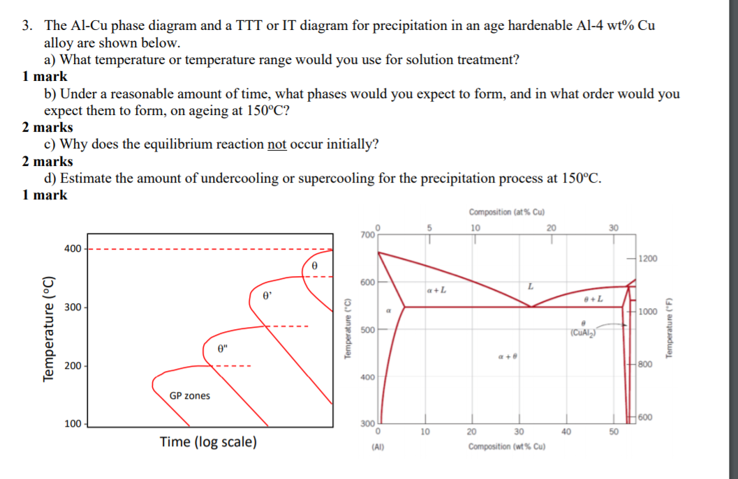Al Cu Phase Diagram Solved A Portion Of The Al-cu Phase Diag