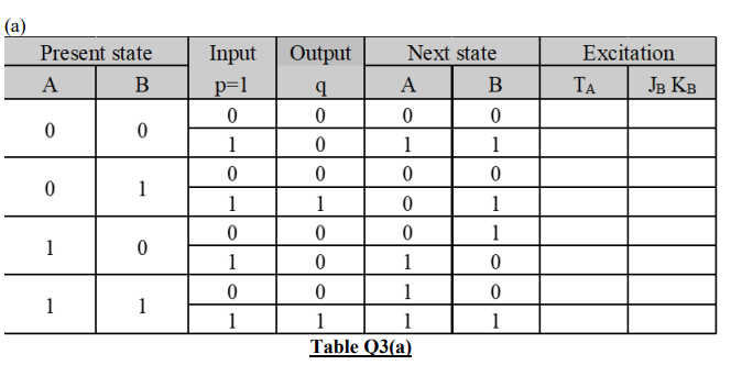 Solved Table Q3 shows the state table of a synchronous | Chegg.com