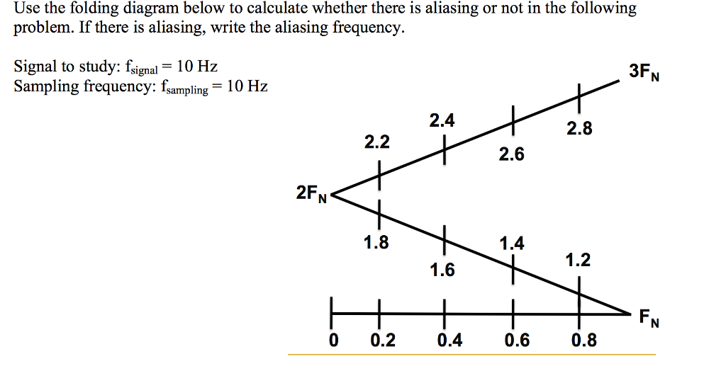 Solved Use the folding diagram below to calculate whether | Chegg.com