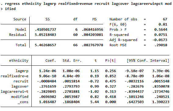 Solved please interpret the regress result findings (sign, | Chegg.com
