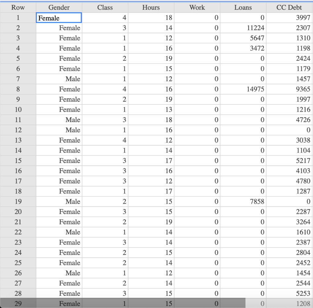 Solved Row Class Hours Work Loans 1 4 18 0 0 CC Debt 3997 | Chegg.com