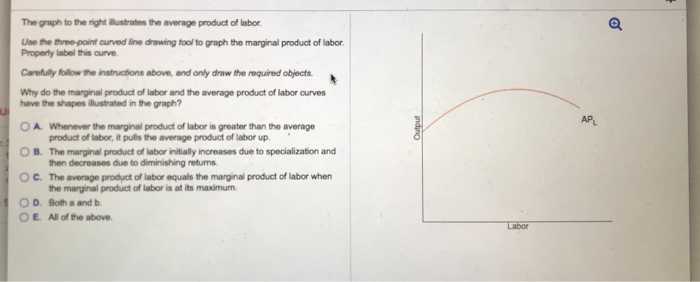 Solved The graph to the right iBustrates the average product | Chegg.com