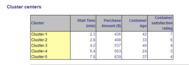 I need answers asap please. I will upvote. Clustering | Chegg.com