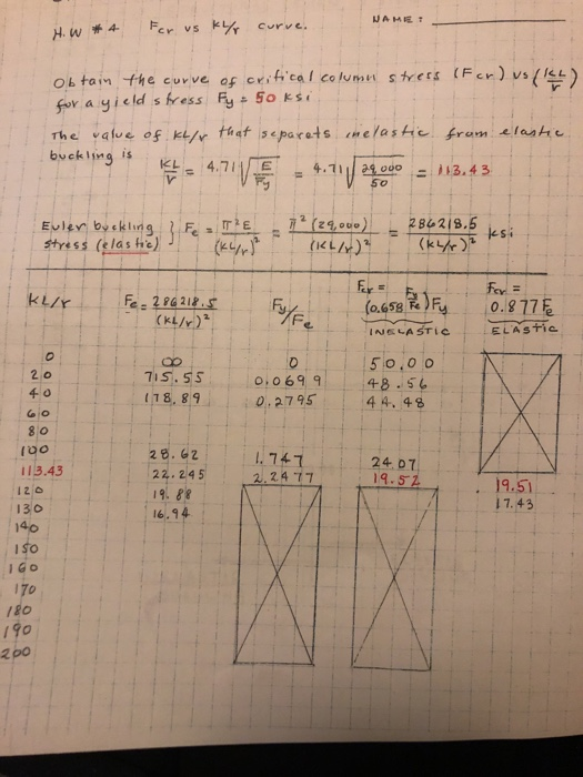 Solved Obtain the curve of critical column stress(Fcr) vs | Chegg.com
