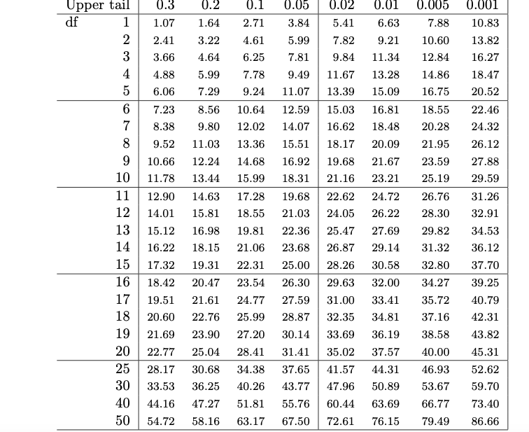Solved The General Social Survey (GSS) in asked the | Chegg.com