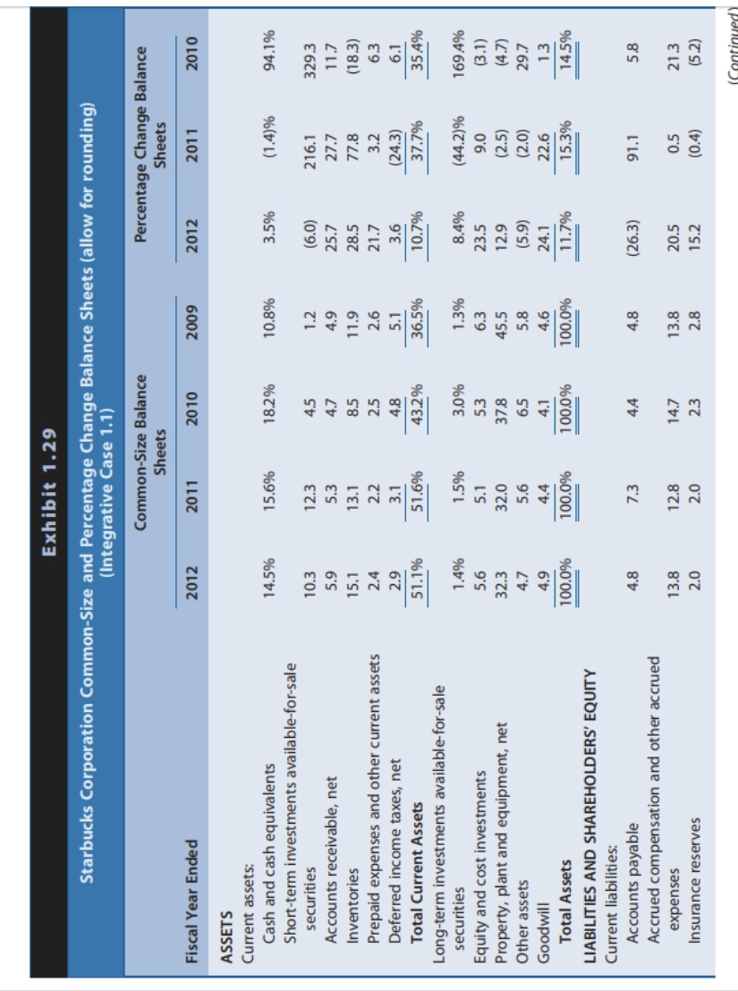 Exhibit 1.29 presents common-size and percentage | Chegg.com
