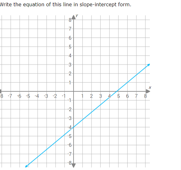 Solved write the equation of this line in slope-intercept | Chegg.com
