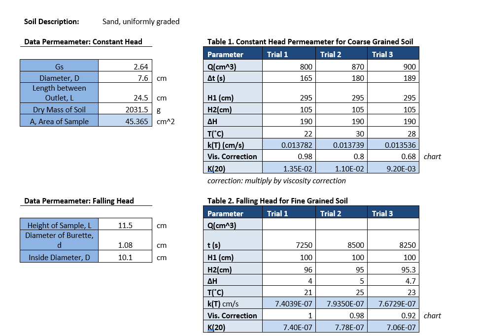 Solved Measure the Permeability of a Soil Sample Using | Chegg.com