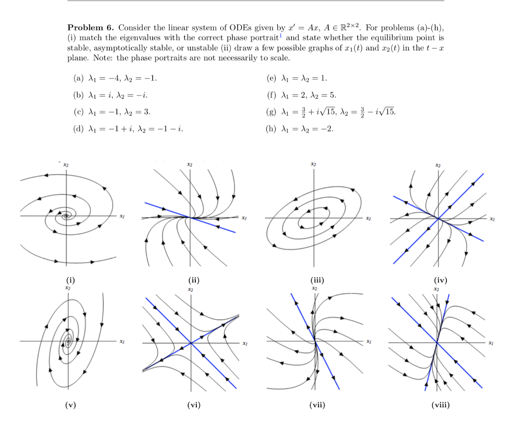 Solved Problem 6. Consider the linear system of ODEs given | Chegg.com