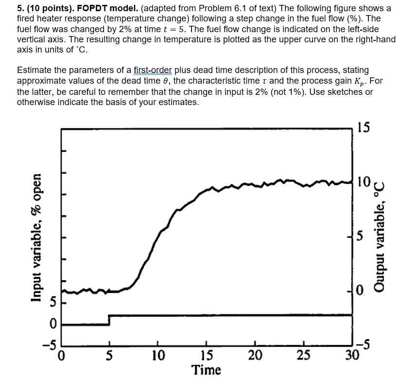 Solved 5. (10 points). FOPDT model. (adapted from Problem | Chegg.com