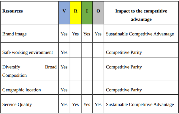 Solved Topic: STRATEGIC MANAGEMENT Question1: VRIO Framework | Chegg.com