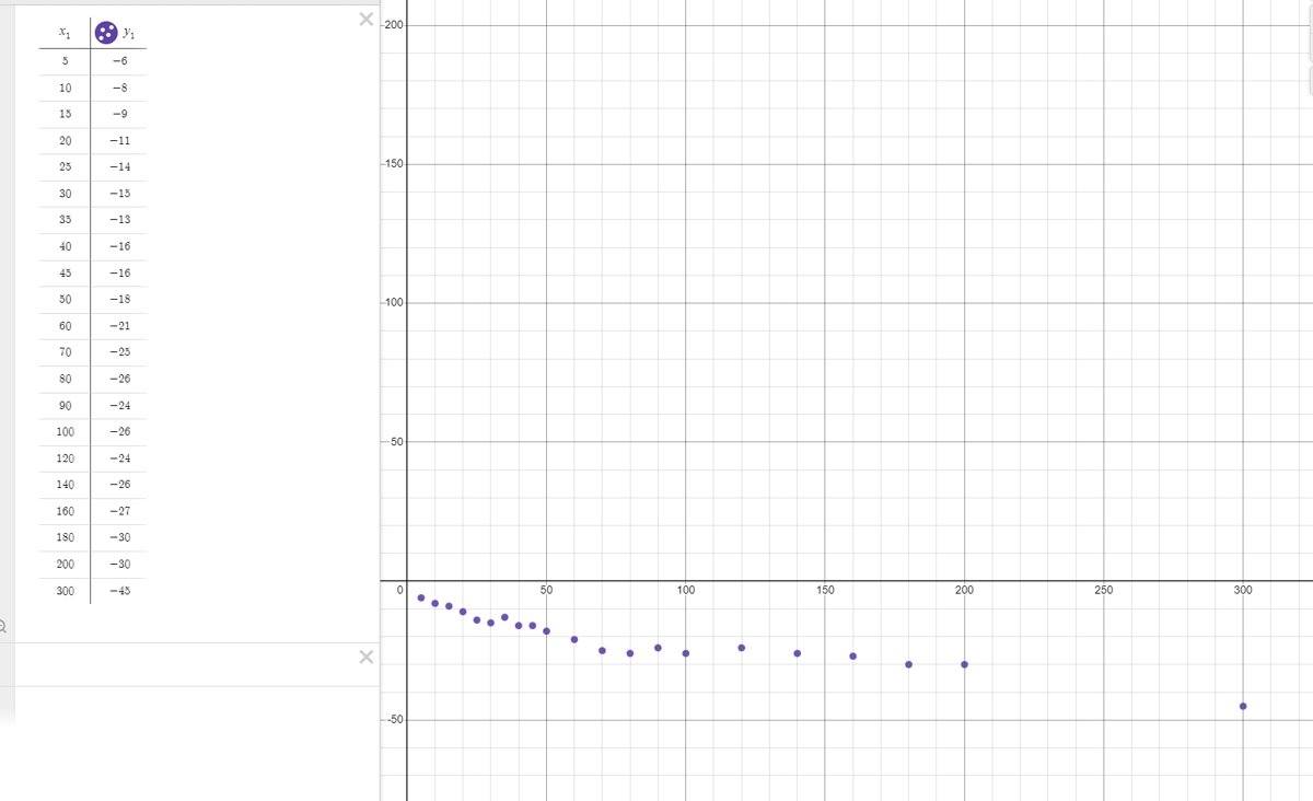 Solved use this data to find the function with the best fit | Chegg.com