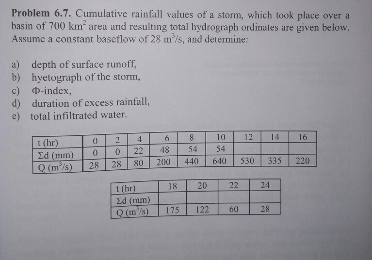 Solved Problem 6.7. Cumulative rainfall values of a storm, | Chegg.com