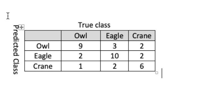 Solved Given the Confusion matrix, Answer the following | Chegg.com