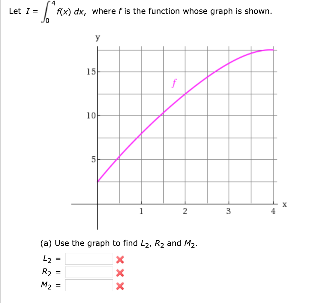 Solved Let I = f(x) dx, where f is the function whose graph | Chegg.com