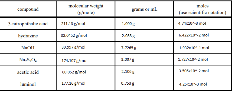 Fill out the table for IR Spectra and find the | Chegg.com