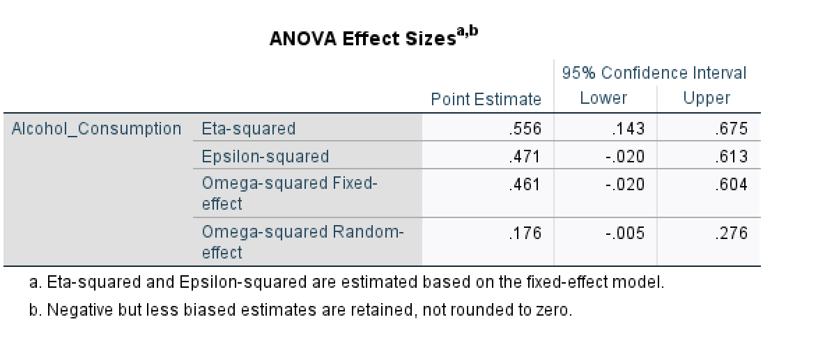 Solved [DataSet1]ANOVA Effect Sizes a,b a. Eta-squared and | Chegg.com