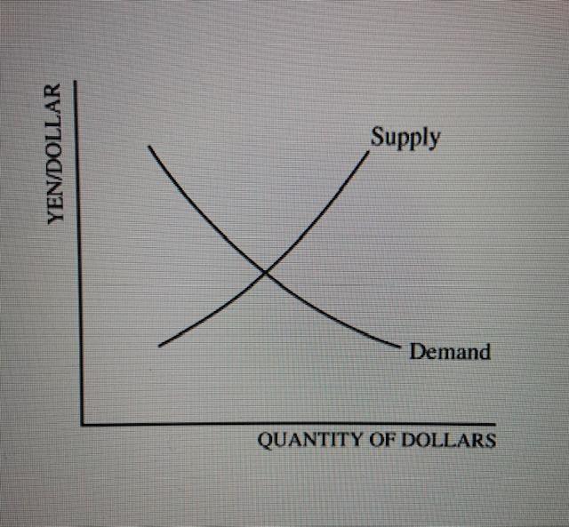 Solved The graph attached shows the foreign exchange market | Chegg.com