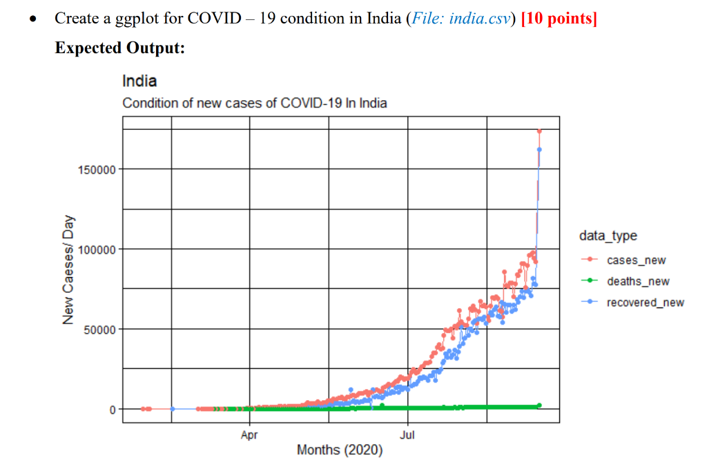 Solved when i used the following code: ggplot(india, | Chegg.com