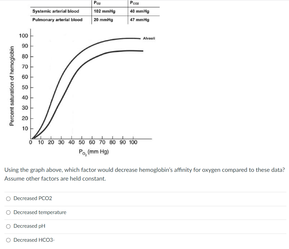 Solved Poz PCO2 Systemic arterial blood Pulmonary arterial | Chegg.com