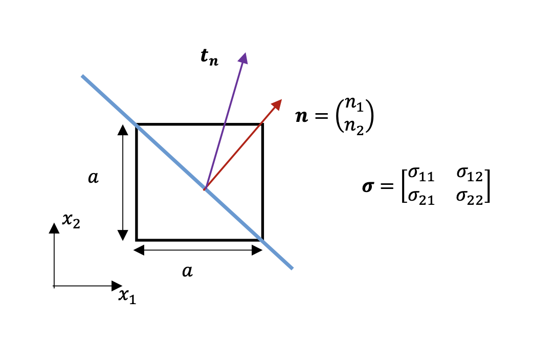Solved Problem 2. Consider a square in a 2D elastic body | Chegg.com