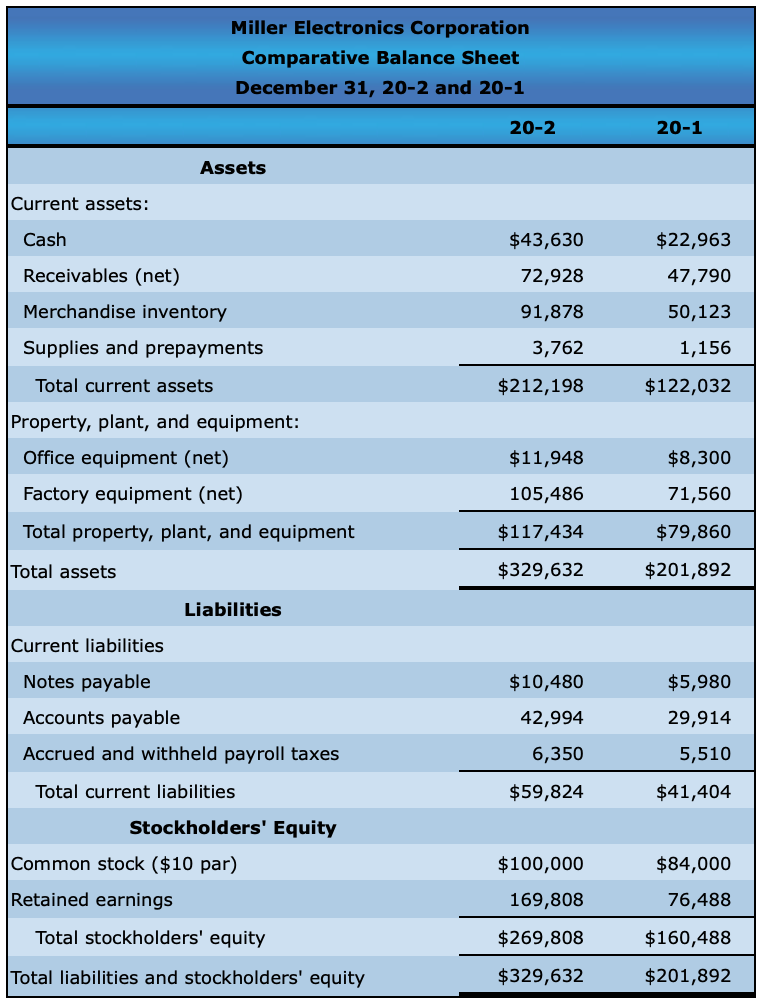 Solved Horizontal Analysis of Comparative Financial | Chegg.com