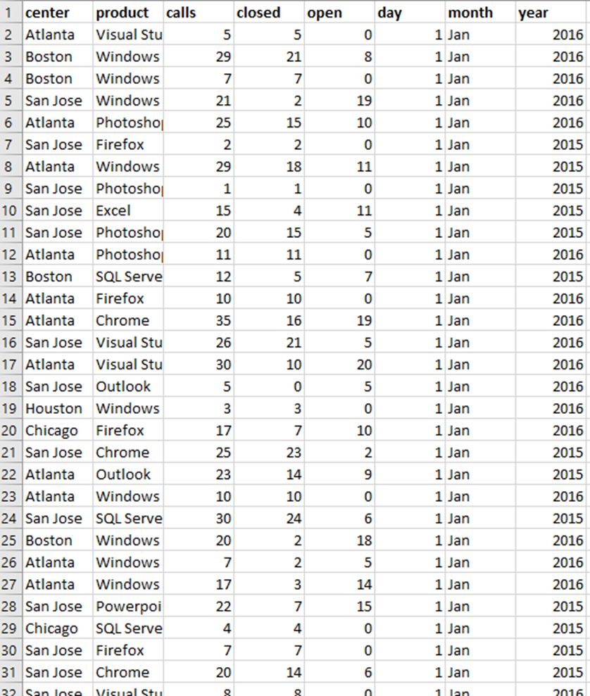 Solved Write python instructions using pandas library to | Chegg.com